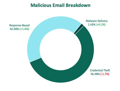 Qbot Operations Peak Pre Takedown O365 Attacks Increase In Q2 Phishlabs