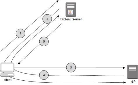 Saml Tableau