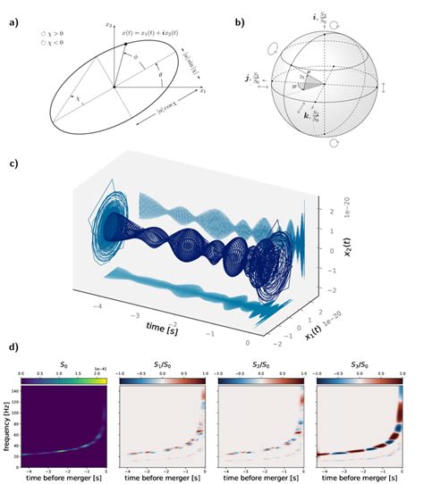 A Instantaneous Ellipse Parameters [a θ χ ϕ] Associated To The Download Scientific Diagram