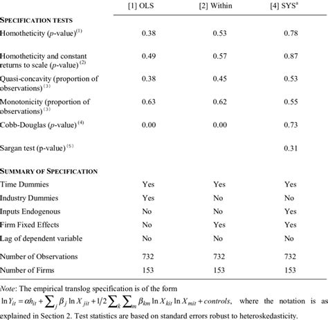 Selected Estimates Based On Translog Production Function Regressions