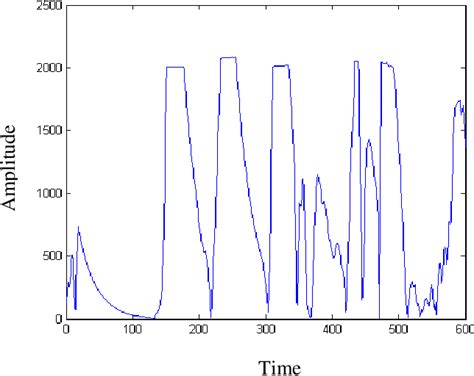 Figure 6 From Analysis Of Eeg Signal By Meditation Using Matlab