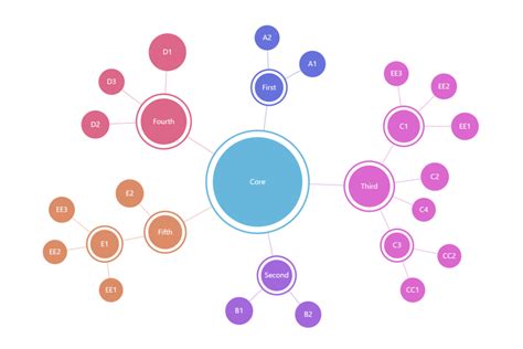 Lighten Fill Color For Each Level Of Force Directed Tree Amcharts 4 Documentation