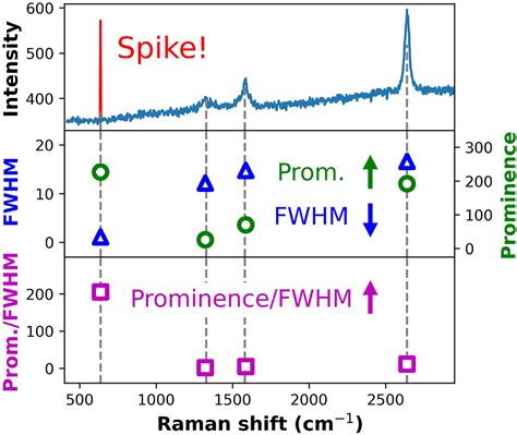 An Intuitive Approach For Spike Removal In Raman Spectra Based On Peaks Prominence And Width