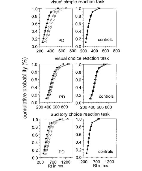 Analysis Of Reaction Time Rt Distributions Vincentized Cumulative