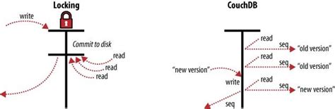 Couchbase Vs Couchdb Vs Mongodb Assist Software Romania