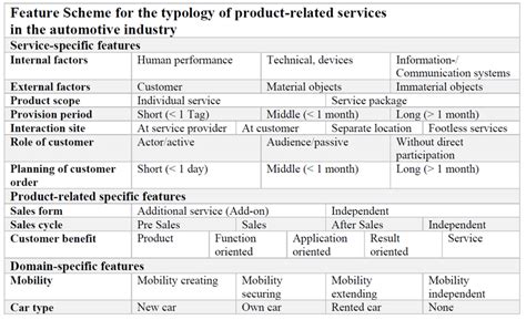 Feature Scheme For Classification Of Prs In The Automotive Industry 13