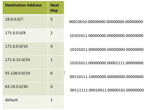 Solved Given The Routing Table As Displayed In The Chegg