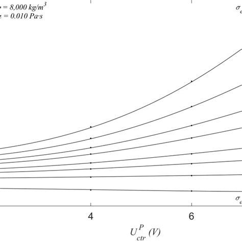 Maximum Internal Convective Velocity Vs Positioning Control Voltage Download Scientific
