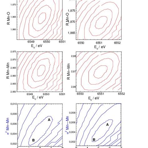 Examples Of Two Dimensional Section Of The Parameter Space Contour Download Scientific Diagram