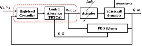 Structure Of The Overall Spacecraft Attitude Tracking Scheme Download Scientific Diagram