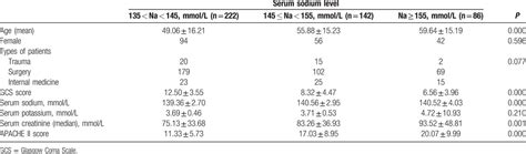 Prognostic Value Of Icu Acquired Hypernatremia In Patients W Medicine
