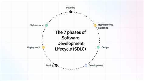 Acomplete Guide To The Software Development Life Cycle Sdlc In 2026