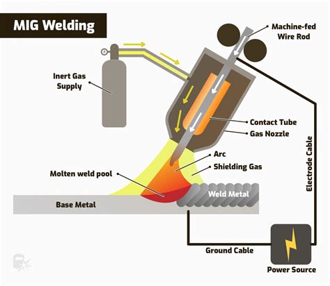 4 Main Types Of Welding Processes With Diagrams