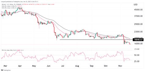 Bitcoin Price Prediction Will BTC Go Back Up Soon
