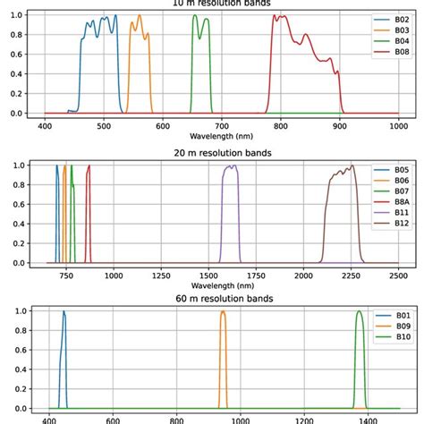 Overview Of The Nonlinear Regression Of A Set Of Spectral Bands Using