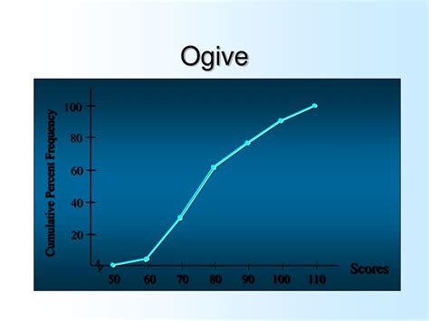 Ogive Pie Chart Frequency Polygon Curve Ppt Easy