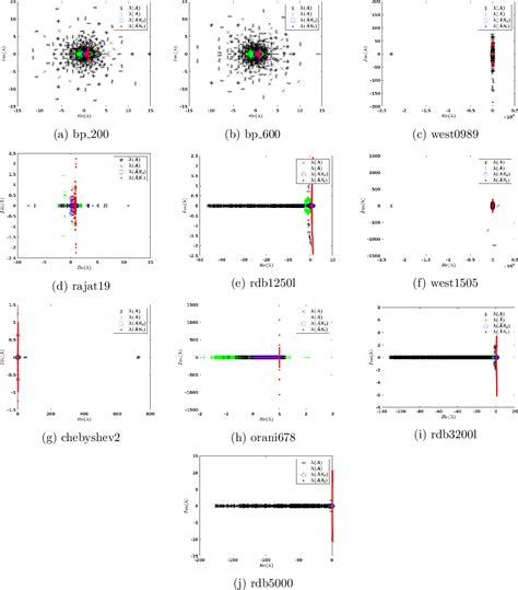 Figure 4 From A Two Level Iterative Scheme For General Sparse Linear