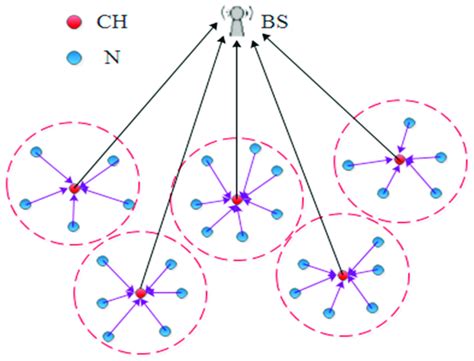 The Topology Of Wireless Sensor Networks Wsn Using The Low Energy