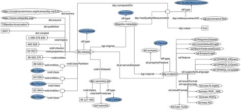 Schema Of The Part Of The Description Of The Dataset Of Dbpedia As