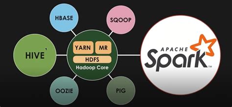 The Hadoop Ecosystem A Continuation Of Hadoops Evolution