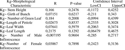 Correlation P Value Confidence Interval Between Brix Content Download Scientific Diagram