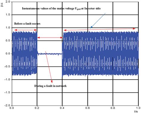Energy Free Full Text Fault Ride Through Frt Behavior In Vsc Hvdc As Key Enabler Of