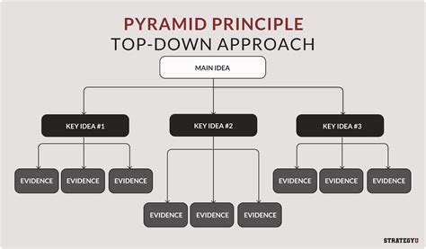 PPT The Minto Pyramid Principle Concept PowerPoint 57 OFF