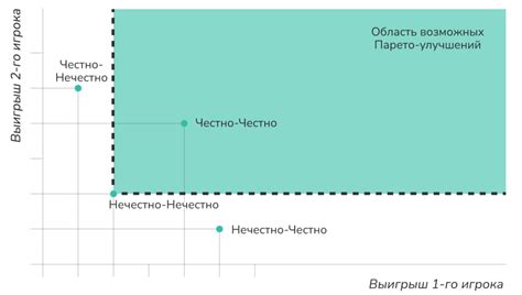 2.2. «Дилемма заключенного» и другие взаимодействия с плохими равновесиями