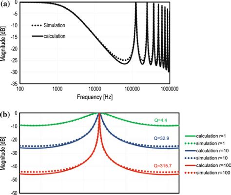 9 Simulated Transfer Function Of The N Path Filter From 8 With Spectre Download Scientific
