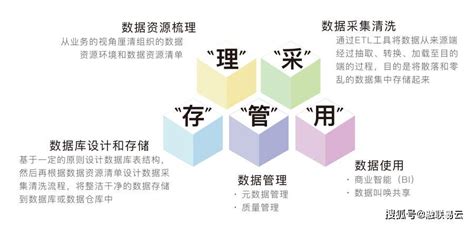 浅谈数据治理：如何让大数据真正发挥价值 搜狐大视野 搜狐新闻