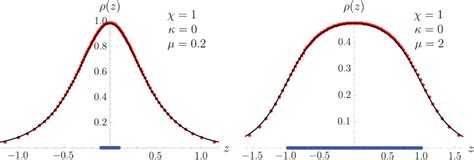 The Eigenvalue Density For Vanishing Cs Level K2n χ1 And Varying μ