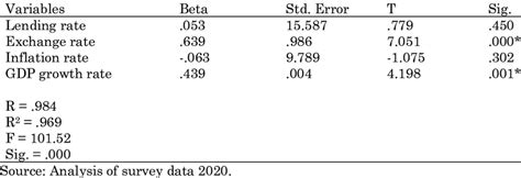 Regression Analysis Of Macroeconomic Indicators And Rental Values Download Scientific Diagram