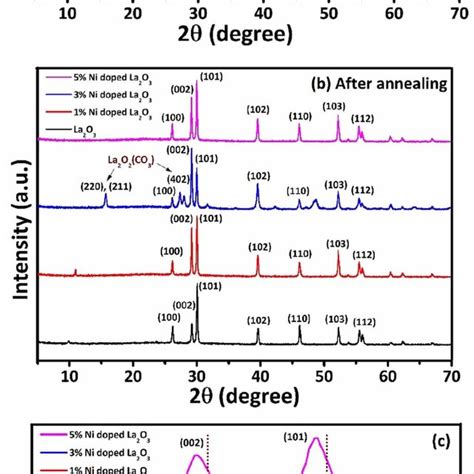 Before Annealing A After Annealing 700 °c 3 H B And Extended