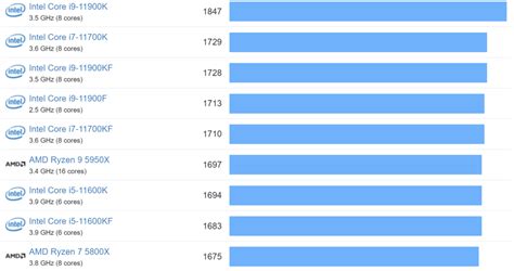 Intel Tiger Lake U Core I G Outperforms Desktop CPUs In Latest Geekbench Single Core Benchmark