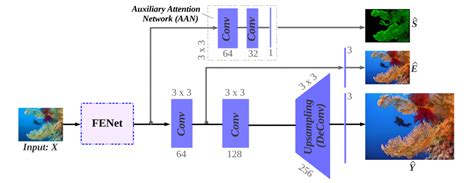 deep neural network for enhancement and super resolution of underwater images