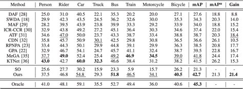 table iv from cross domain adaptive object detection based on refined
