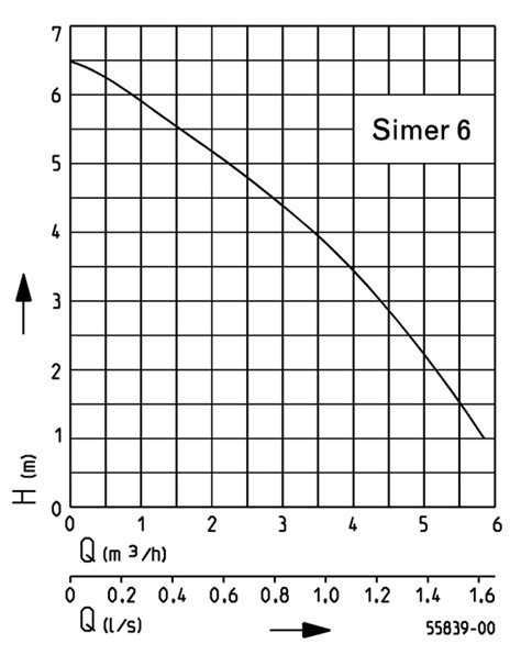 H Max 6 M Fördermenge Q Max 5 8 M³ H Freier Durchgang 2 Mm Druckabgang