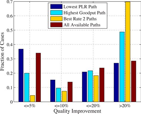 Quality Improvement Versus Heuristic Rate Allocation Algorithms Hybrid Download Scientific