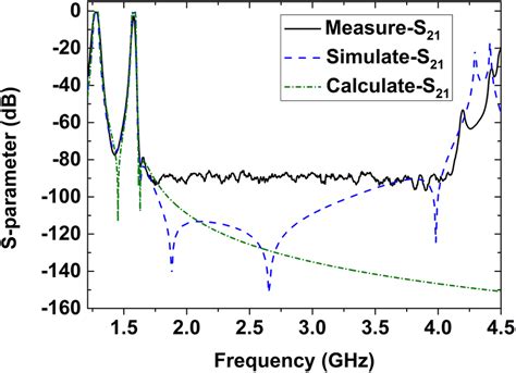 Stopband Frequency Response For Calculation Simulation And Measurement