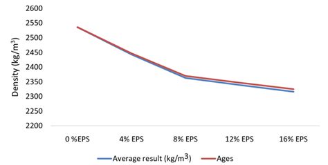 Density Reduction With Increase In Eps Download Scientific Diagram