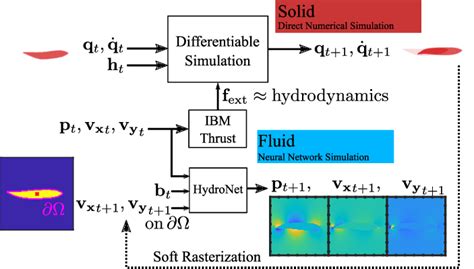 Overview Block Diagram Of Our Hybrid Simulation Method Q ˙ Q Are