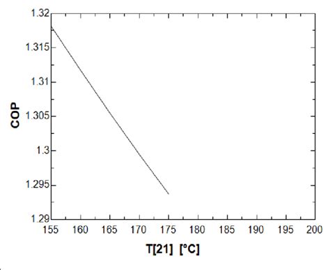Effect Of Generator Temperature On Cop Double Effect Download Scientific Diagram