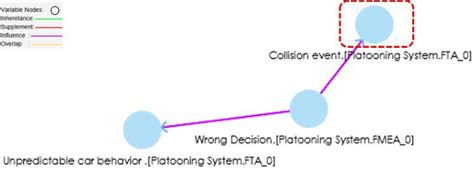 Fault Propagation Graph Of Platooning Download Scientific Diagram