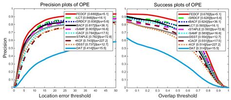 Improved Correlation Filter Tracking With Enhanced Features And Adaptive Kalman Filter