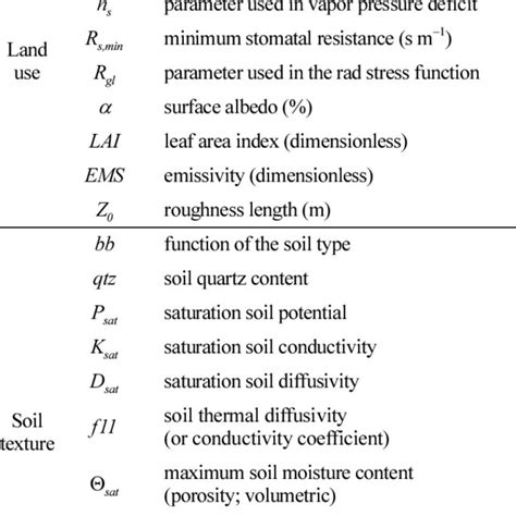 Surface Parameters Dependent Upon The Land Surface Cover Download Table