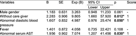Final Model Of Multivariate Analysis With Logistic Regression From The