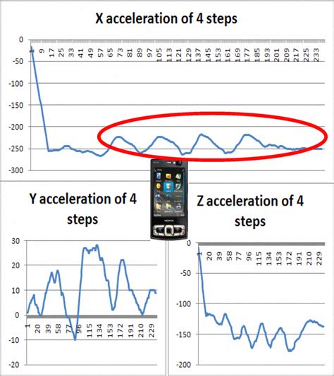 This Figure Displays The X Y And Z Accelerations For Taking 4 Steps Download Scientific