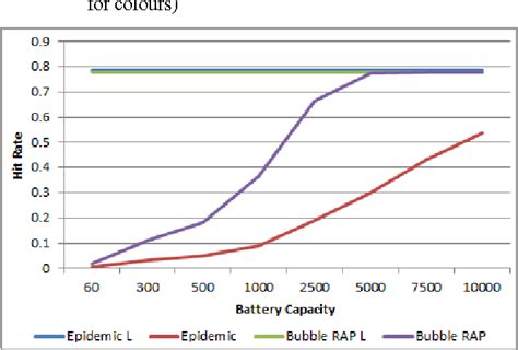 Figure 1 From Social Based Routing Algorithm For Energy Preservation In Mobile Opportunistic