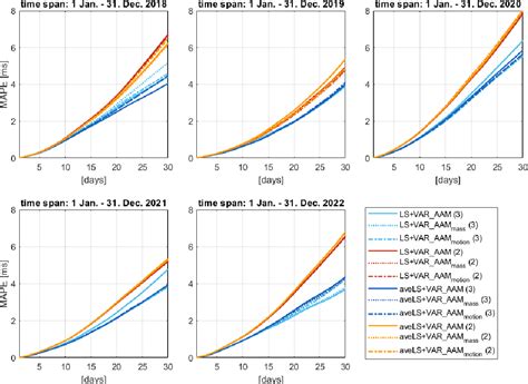 Figure 2 From Short Term Prediction Of Ut1 Utc And Lod Via Dynamic Mode Decomposition And
