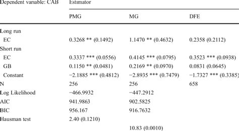 Pooled Mean Group Mean Group And Dynamic Fixed Effects Models